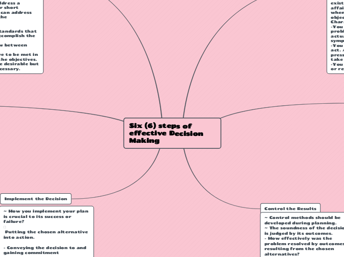 Six (6) steps of effective Decision Making - Mind Map Six (6) steps of effective Decision Making - Mind Map